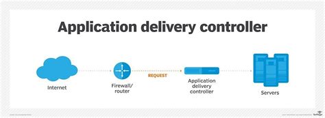Image result for Application Delivery Controller ADC