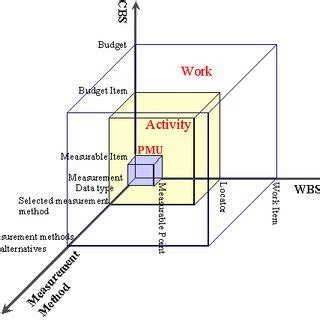 Image result for Project Measurement
