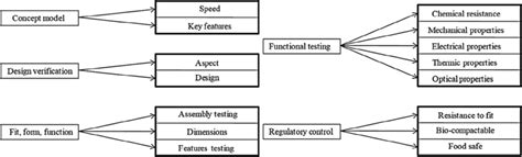 Image result for Lifecycle Management Process