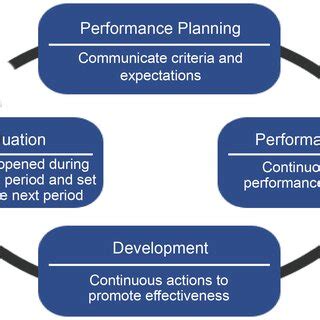 Image result for Performance Management System Cycle