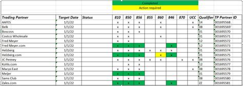 Image result for Edi Implementation Project Plan