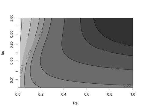 Image result for Histogram Based R Contour Line