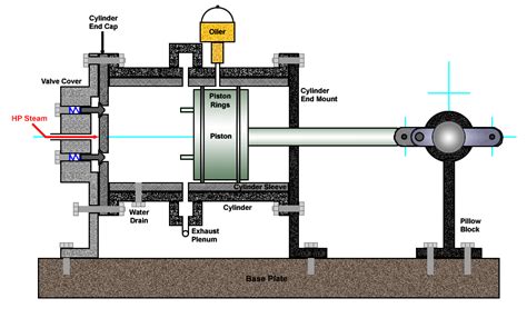 Image result for Basic Steam Engine