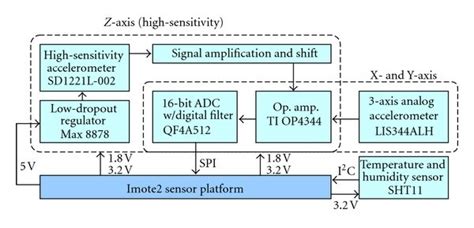 Image result for SHM Sensor Icon