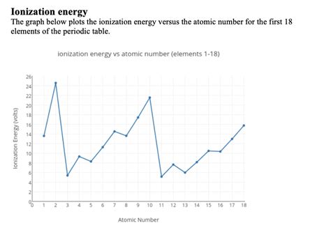 Image result for Ionization Energy Graphs