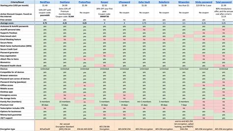 Image result for Password Manager Comparison Chart