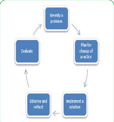 Image result for Discussion Method Action Research
