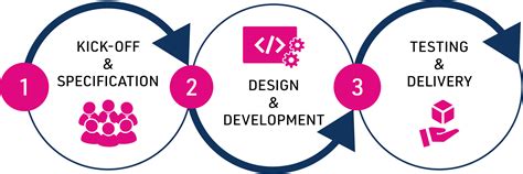 Image result for Developing Solution