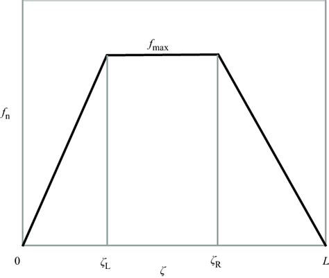 Image result for Statics Distributed Trapezoidal Load Superposition