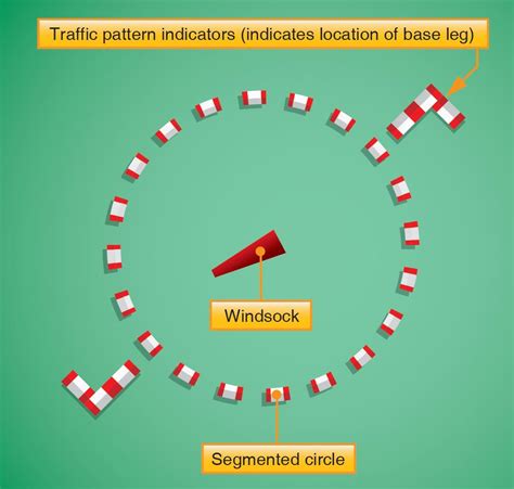 Image result for 3 Types of Traffic Pattern Entry
