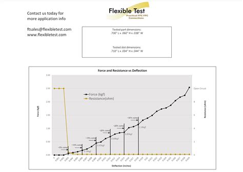 Image result for Graph for Rubber Deflection Vs. Force