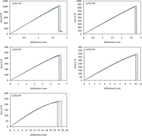 Image result for Typical Flexural Force vs Deflection Graph for Pipe