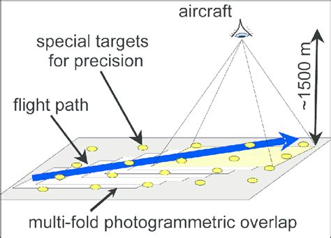 Image result for Aerial Photogrammetry Overlap