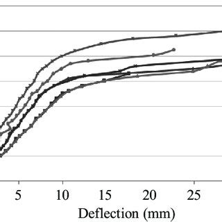 Image result for Stress vs Deflection Graph
