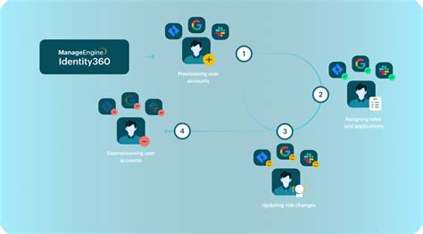 Image result for Identity Lifecycle Management