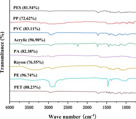 Image result for Spectroscopy Graph