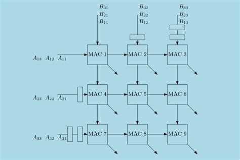 Image result for Binary Multiplier Verilog Code