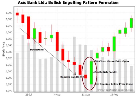 Image result for Bullish Engulfing Candlestick Pattern