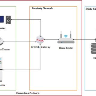 Image result for Smart Home Layout