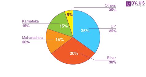 Image result for How to Answer Pie-Chart Questions
