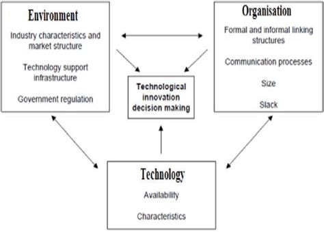 Image result for Technology Organization Framework