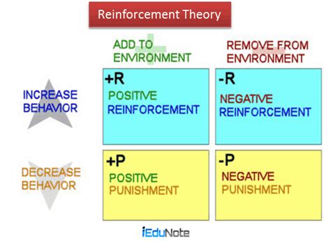 Image result for Methods of Reinforcement Theory