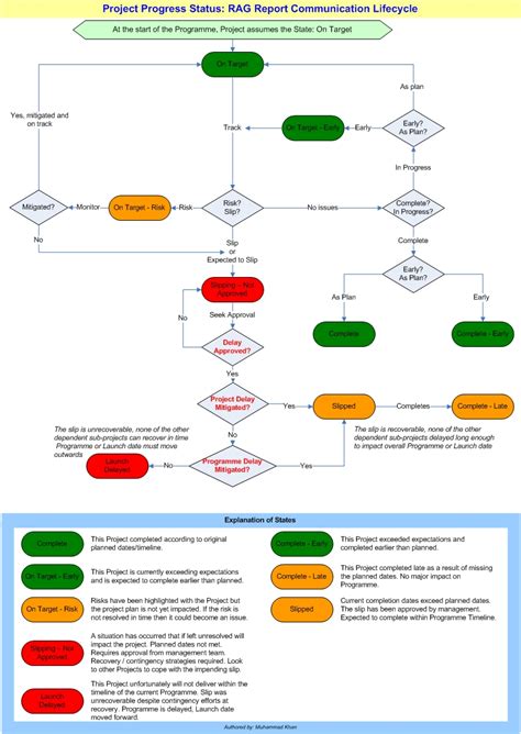 Image result for Project RAG Status