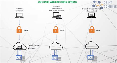 Image result for How to Access Dark Web