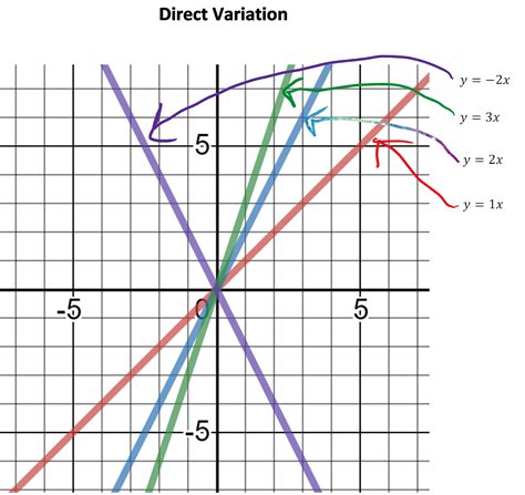 Image result for Direct Variation