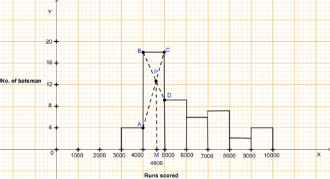 Image result for Histogram On Graph Paper
