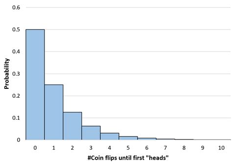 Image result for Geometric Probability Distribution
