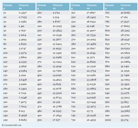 Image result for Ounce Conversion Chart
