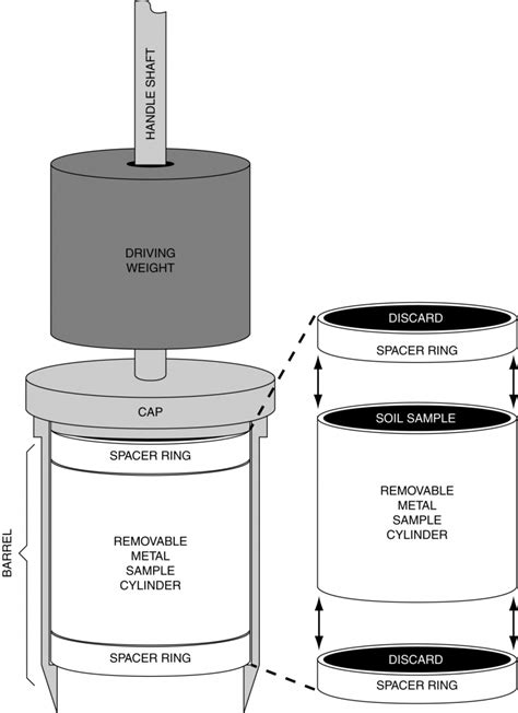 Image result for Bulk Density Soil Sampler
