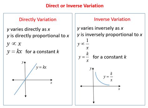 Image result for Inverse Variation Table