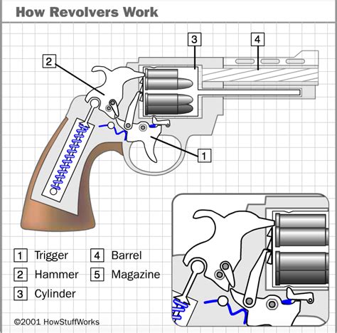Image result for How Does a Gun Work