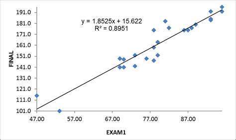 Image result for To Observed Value for Simple Linear Regression