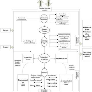 Image result for Distance Learning Model