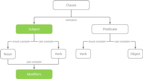 Image result for Subject Modifier