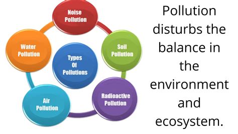 Image result for Types of Pollution List