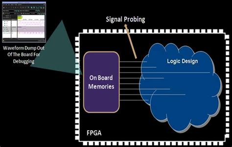 Image result for Explain Debugging and Trace FPGA