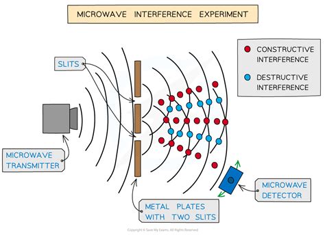 Image result for Wave interference Experiment