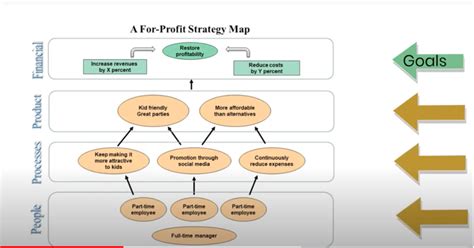 Image result for Strategy Execution Map
