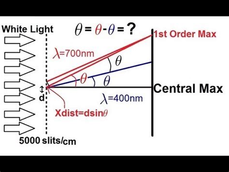 Image result for Diffraction Grating Equation