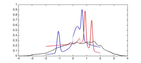 Image result for Convolution of Probability Distributions