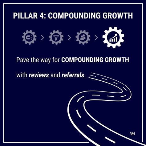 Image result for Compounding Growth