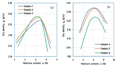 Image result for How to Plot Compaction Curve