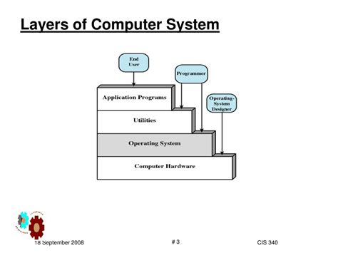 Image result for Layers of Operating System