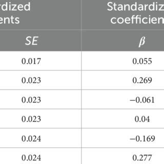 Image result for Standard Multiple Regression