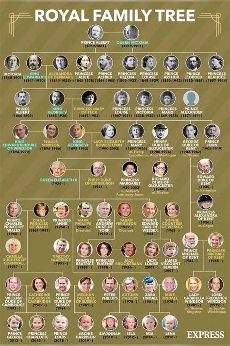 Image result for Stuart Family Tree