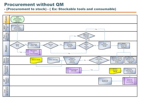 Image result for SAP Procurement Process Flowchart